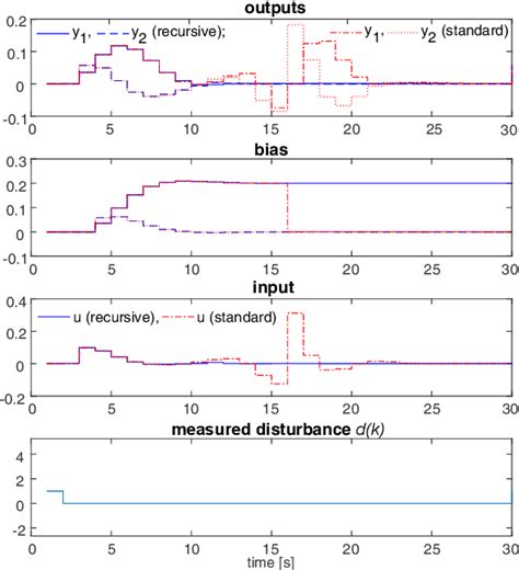 Figure 1 From High Performance Embedded Model Predictive Control Using Step Response Models