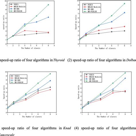 The Memory Usage Of Four Algorithms Download Scientific Diagram