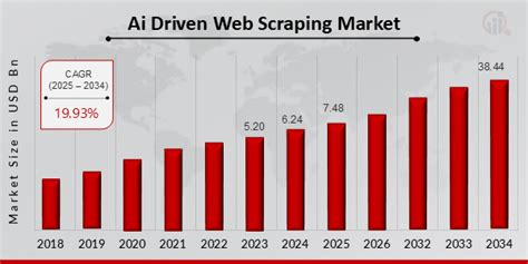 Ai Driven Web Scraping Market Size Share Report 2034