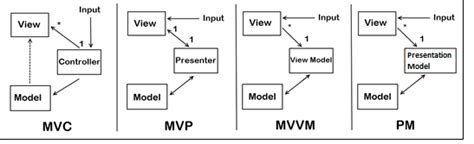 Wpf Storyboard Animations Part Two E In S Brain Dump