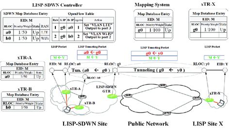 Map Entry Update In The Lisp Sdwn Controller And Ms Download