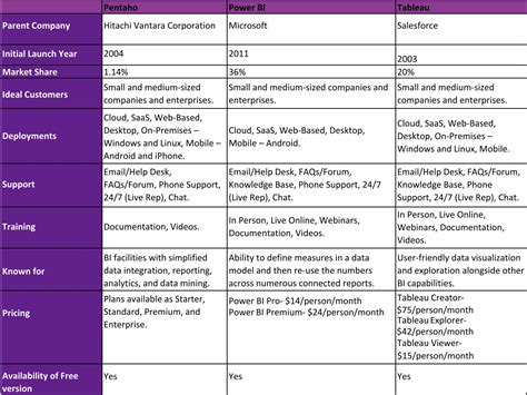 Comparing Between Pentaho Vs Power Bi Vs Tableau