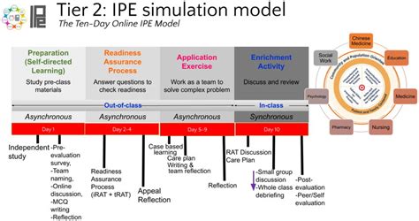 Ipe Simulation Model Mcq Multiple Choice Questions Irat Individual Download Scientific