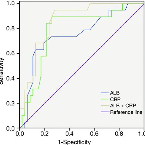 Receiver Operating Characteristic Curve Showing The Predictive Value Of Download Scientific
