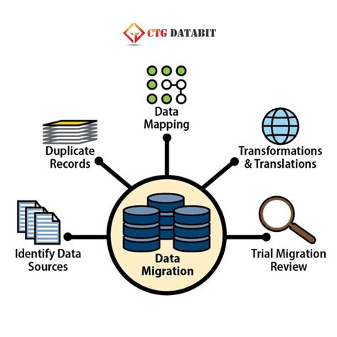 Migration Risk Migration Datamigration Datastrategy Dataquality