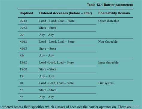 学内核之十一：arm64屏障指令使用指南dsb Sy Csdn博客