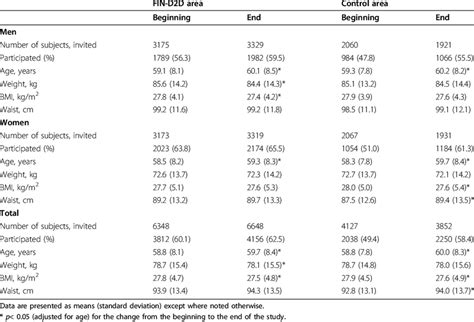 Characteristics Of The Study Participants According To Sex Study Area