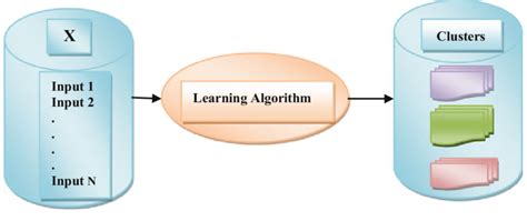 block diagram for process of unsupervised learning [1] download