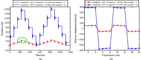 Stepwise Angular Displacement Of Motion A Stepwise Angular Position