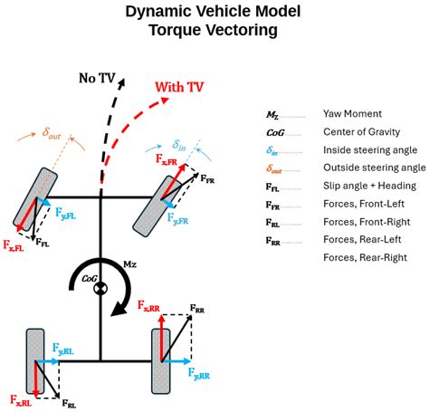 Model Predictive Control Used In Passenger Vehicles An Overview