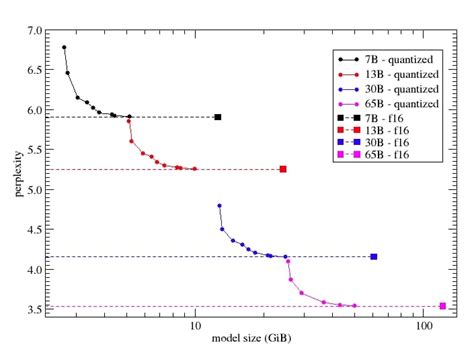 Tech Design Perplexity In Ai Llms High Quantization Large Ai Model