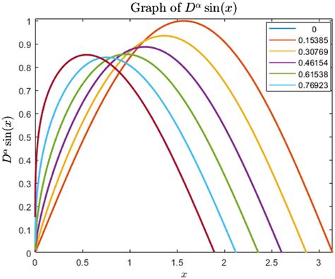 The Graph Of D α Sin X Where D α Is The Riemann Liouville Fractional Download Scientific
