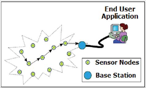 A Typical Wsn Scenario Download Scientific Diagram