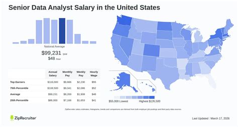 Salary Senior Data Analyst March 2026 United States