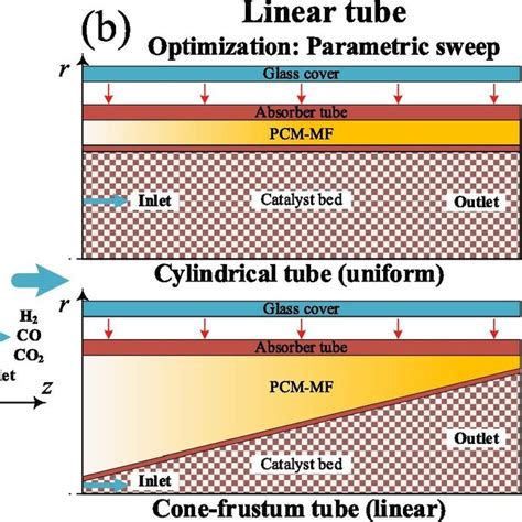 Schematic Diagram Of A 3 D Structure And B Reactor Shape Download Scientific Diagram