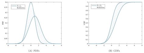 Pdfs And Cdfs Of The Parametric P Boxes Download Scientific Diagram