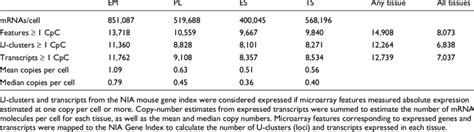 Expressed Genes And Transcripts In Developing Mouse Tissues And