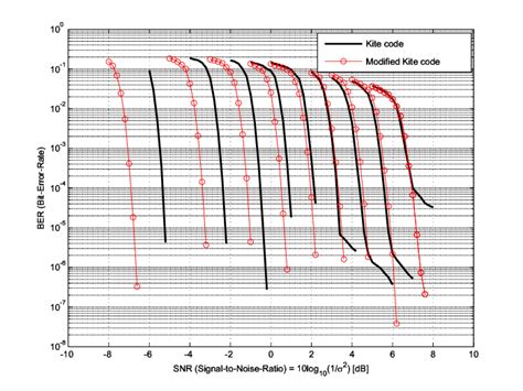 Performances Of The Constructed Improved Kite Code And Kite Code With K Performances Of The Constructed Improved Kite Code And Kite Code With K