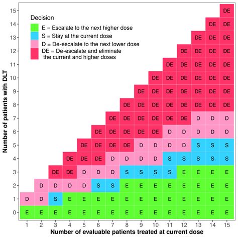 Everything You Need To Know About Boin Design In Clinical Trials