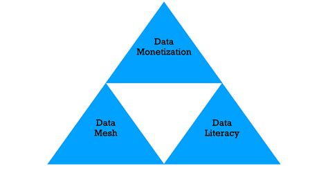 The Data Trinity Introduction By Paul Makkar Medium