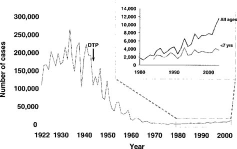 Figure 1 From The Epidemiology Of Pertussis A Comparison Of The Epidemiology Of The Disease