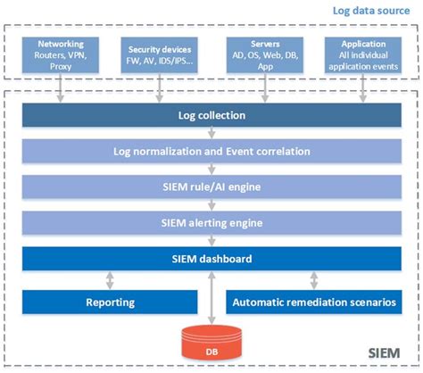 Authors View On A Typical Siem Components Download Scientific Diagram