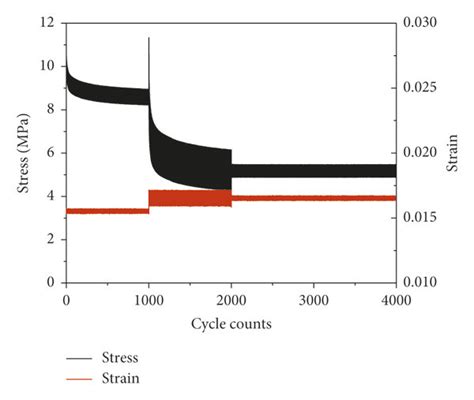 Diagram Of Stress Strain Relationship Under Different Loading Paths
