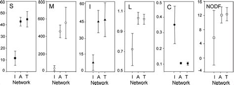 Mean Values Of Topological Properties Of Plant—flower Visitor Networks