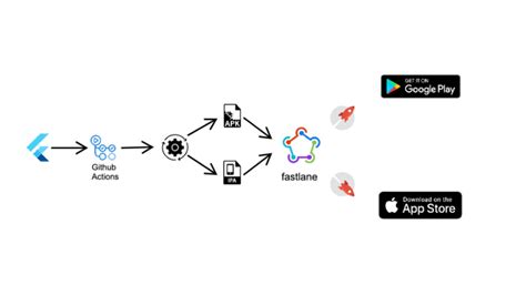 Build Ci Cd For Your Flutter Application By Tyb Fiverr