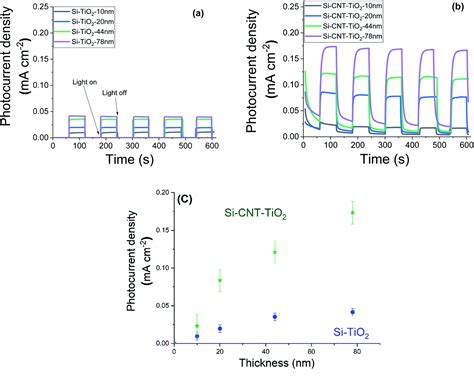 Cnt Tio 2 Core Shell Structure Synthesis And Photoelectrochemical Characterization Rsc