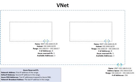 Creating Multiple Prefixes For Subnets In An Azure Virtual Network Terence Luk