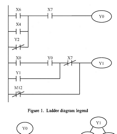 Figure I From The New Interconversion Algorithm Between Ladder Diagram And Instruction List