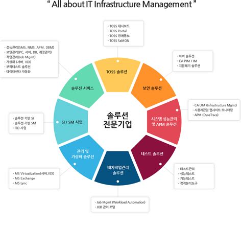 사업영역 주오픈네트워크엔터프라이즈 It 인프라 관리 및 Business 서비스 최적화 솔루션