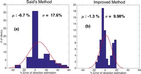 a histogram of error values for direction estimations for 100 sferics