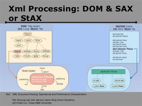 Xml Processing By Asfak