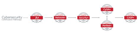 Elevate Your Career With Cybersecurity Certification Onlc