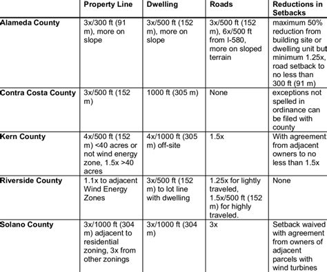 Safety Setback Comparison Note For Reference Only Check Counties For