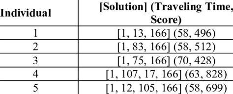 Some Results Of Initial Population Generation Download Scientific Diagram