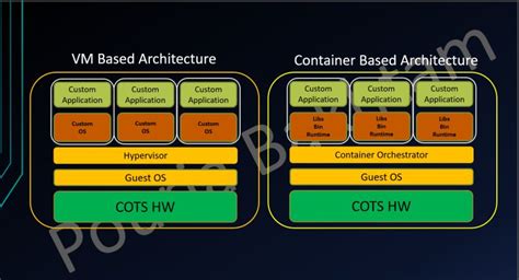Containers Vs Vms Containers Are Independent Hosts For Applications That Use A Single