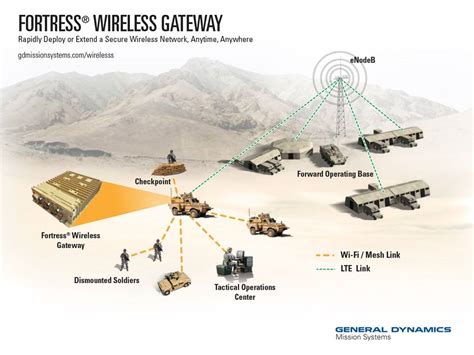 General Dynamics Mission Systems Introduces Fortress Wireless Gateway