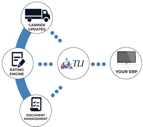 Tms System Optimize And Manage Your Freight Easily