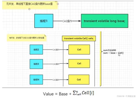 原子操作类解读atomicinteger Api Csdn博客
