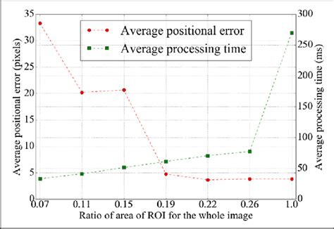 Processing Time And Accuracy Of Horizon Detection According To The Roi