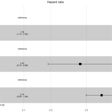 Forest Plot Showing Multivariate Analysis For Overall Survival