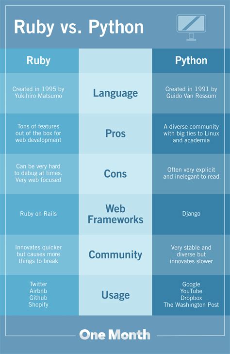 Ruby Vs Python Quelle Est La Différence Learn To Code In 30 Days