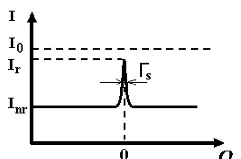 Qualitative Picture Showing The Dark Resonance Line Shape S Γ Is A