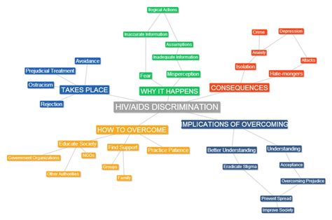 Mind Mapping Hiv Aids Discrimination Natalia Singa Innovative Media