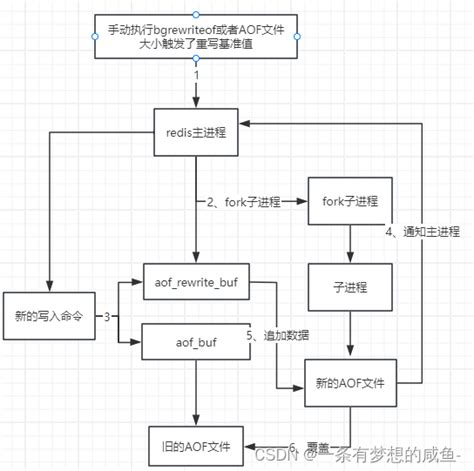 redis篇之redis持久化的实现