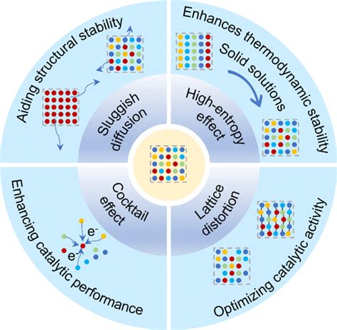 High Entropy Alloys In Catalysis Progress Challenges And Prospects Acs Materials Au