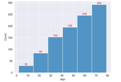 Python Frequency In Seaborn Histograms Stack Overflow